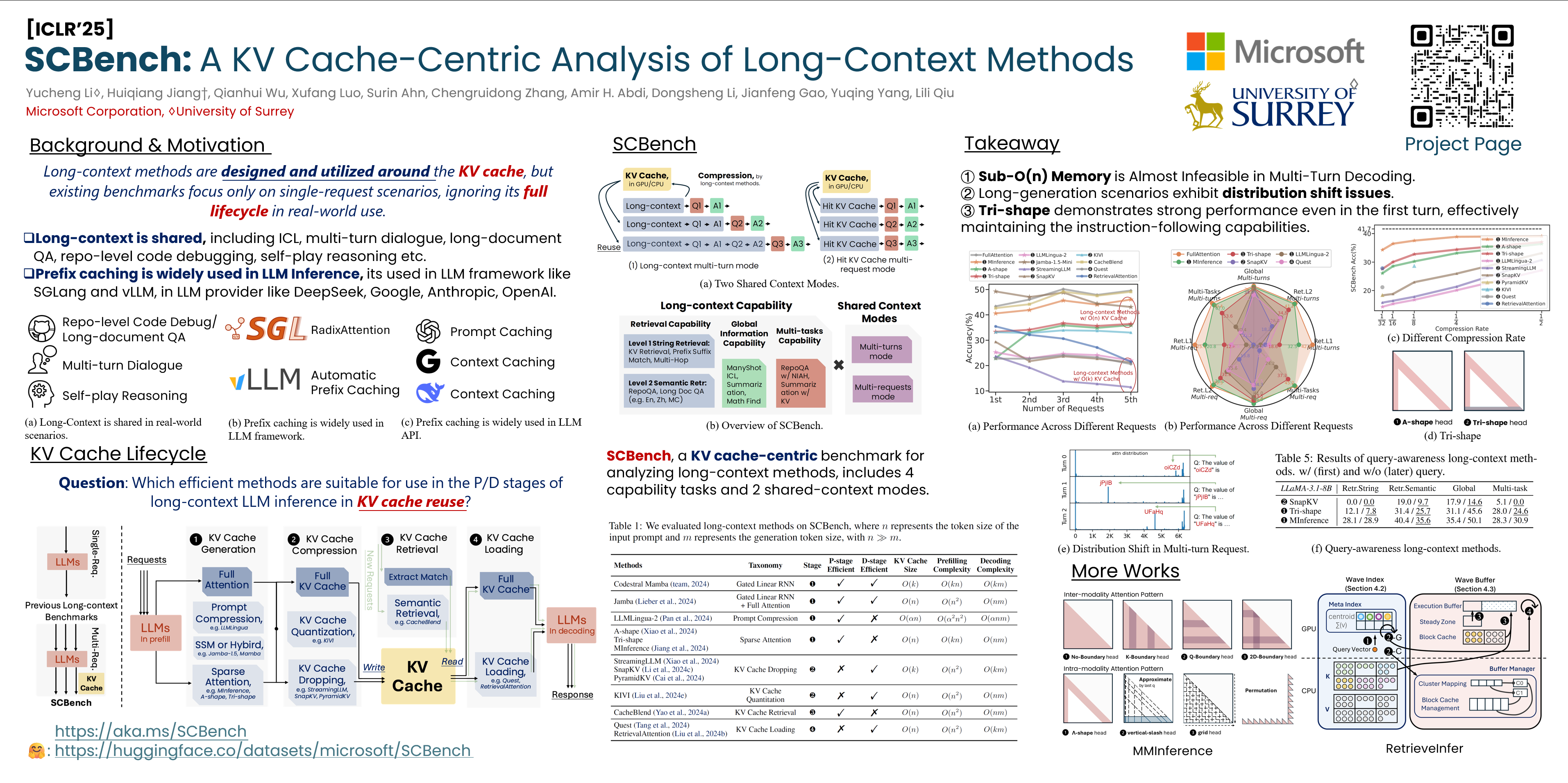 ICLR Poster SCBench: A KV Cache-Centric Analysis of Long-Context Methods